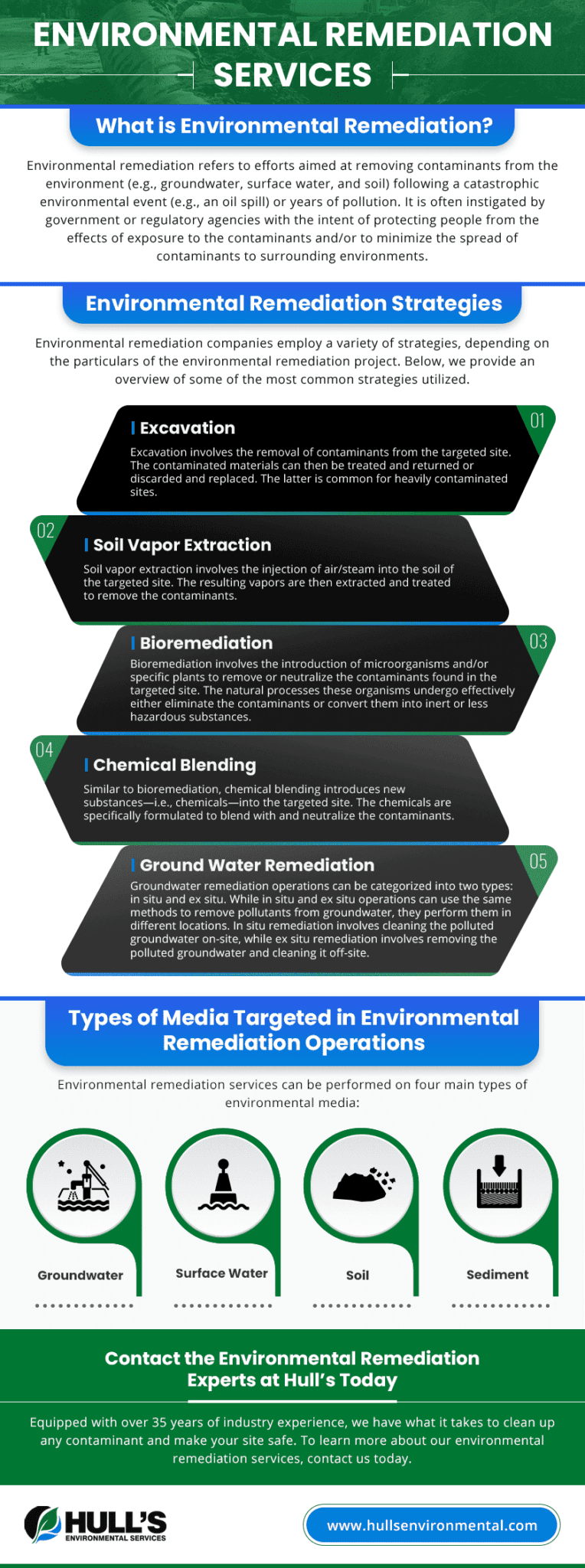 Environmental Site Remediation Services | FL, GA, OK, TX, TN